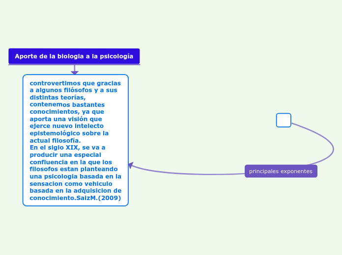 Aporte de la biologia a la psicología - Mind Map
